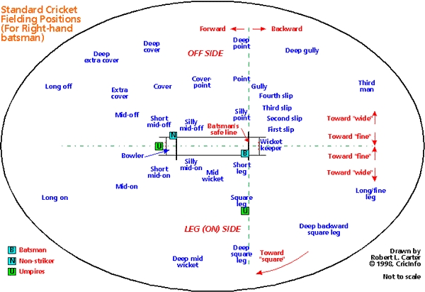 Omaha Cricket Club : Fielding Positions